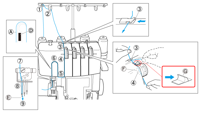 Needle threading | Brother